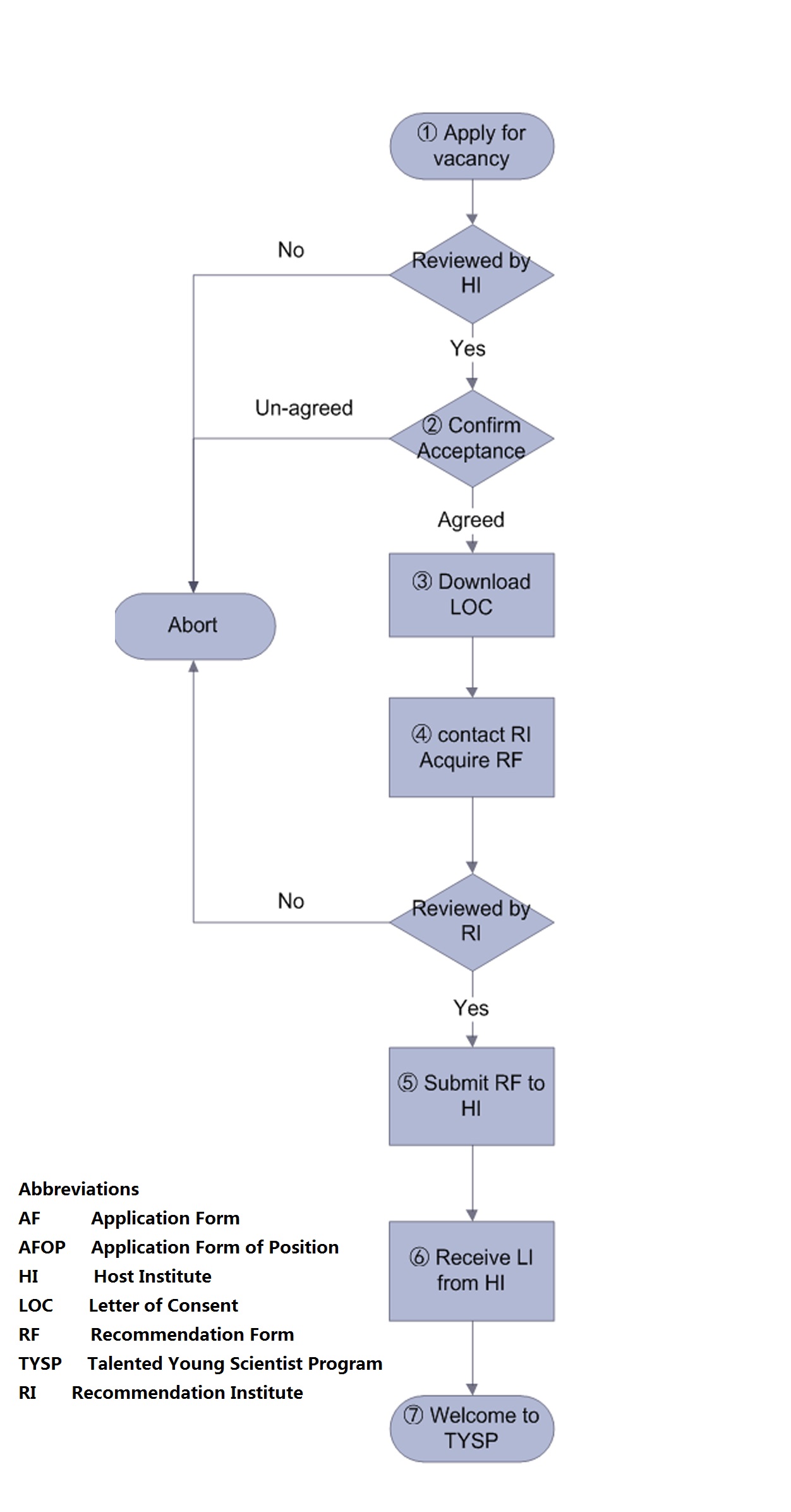 TYSP-Talented Young Scientist Program